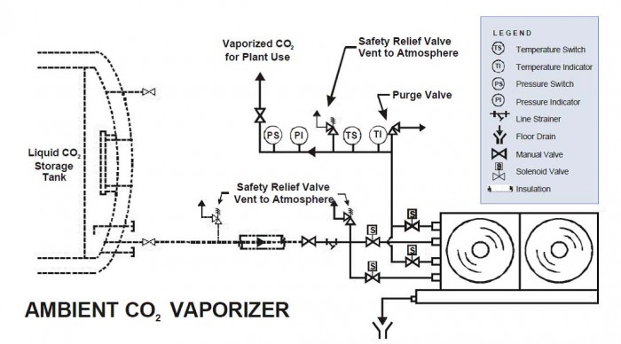 Co2 Dosing System - Sewage Treatment - Reverse Osmosis - Waste water ...