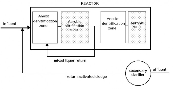 Denitrification System - Sewage Treatment - Reverse Osmosis - Waste ...