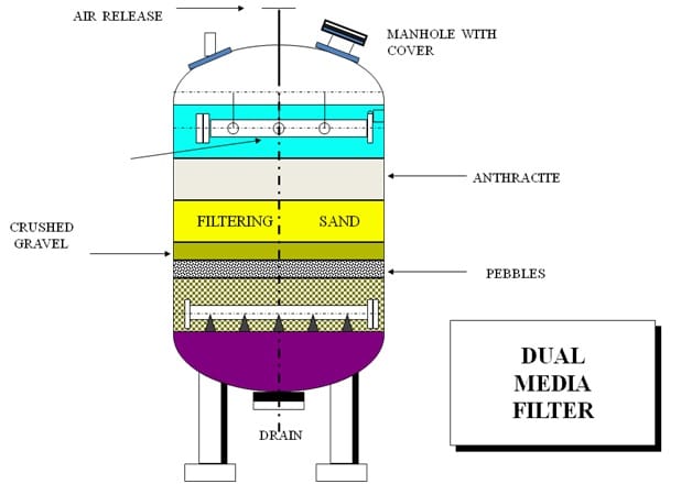 Pressure Media Filters - Sewage Treatment - Reverse Osmosis - Waste ...