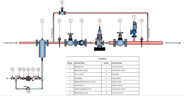 Pressure Reducing Station - Sewage Treatment - Reverse Osmosis - Waste ...