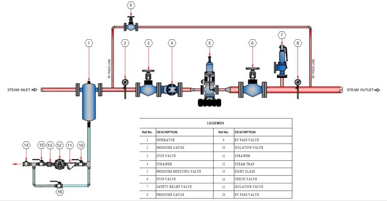 Pressure Reducing Station - Sewage Treatment - Reverse Osmosis - Waste water Treatment