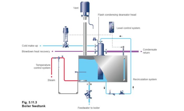 Feed Water Tank - Sewage Treatment - Reverse Osmosis - Waste water ...